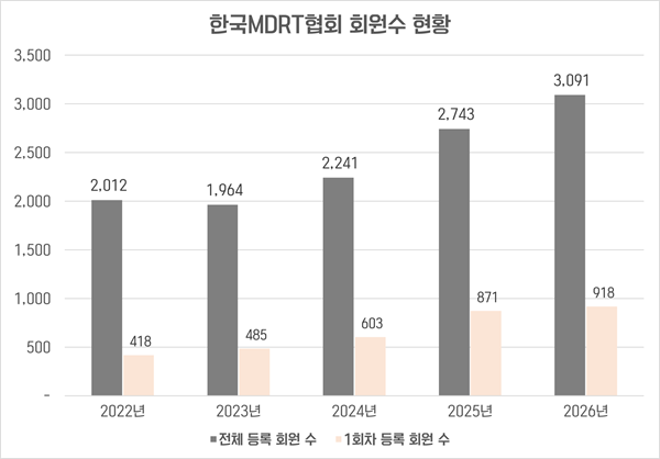 한국MDRT협회, 신규 MDRT 회원 교류 프로그램 운영