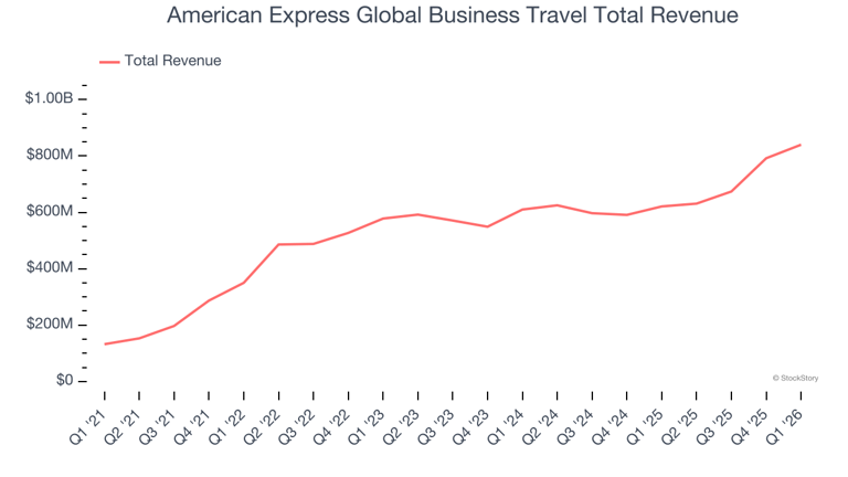 Q1 earnings roundup: American Express Global Business Travel (NYSE:GBTG ...