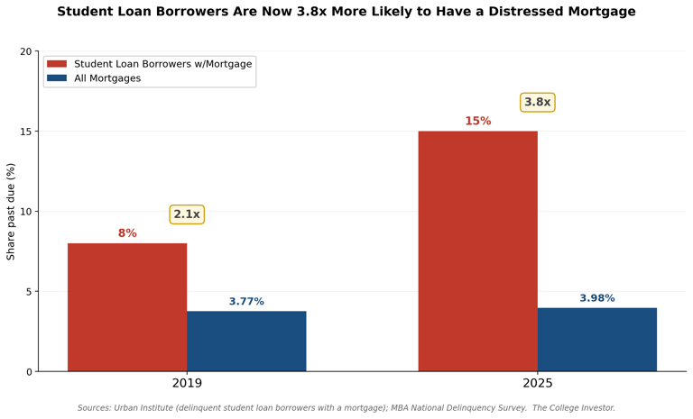 Student loan borrowers are 3.8x more likely to be behind on their ...