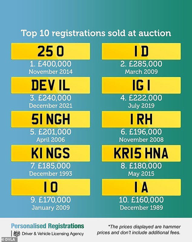 DVLA's recent private plate auction raised over £5m with 57 O selling ...