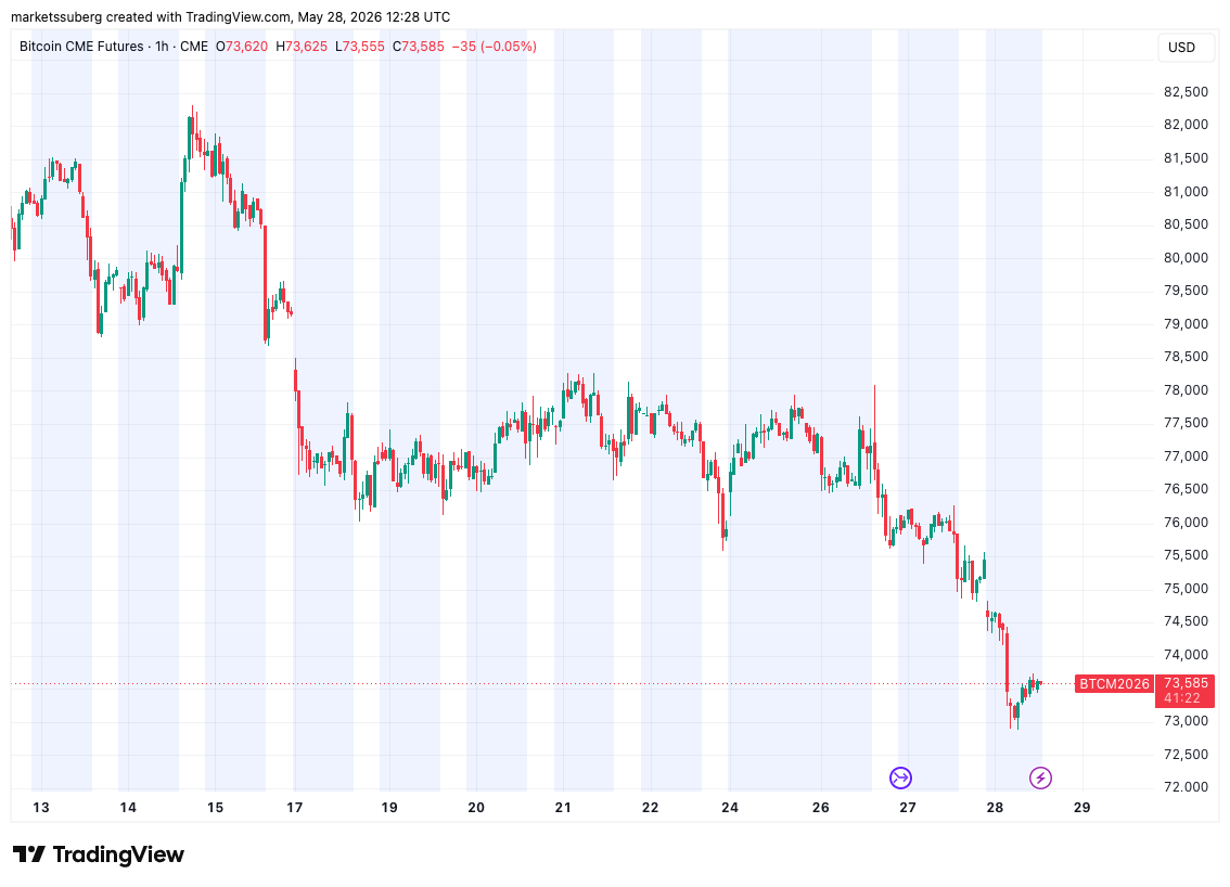 Bitcoin bids farewell to CME futures gaps with $67K still on radar