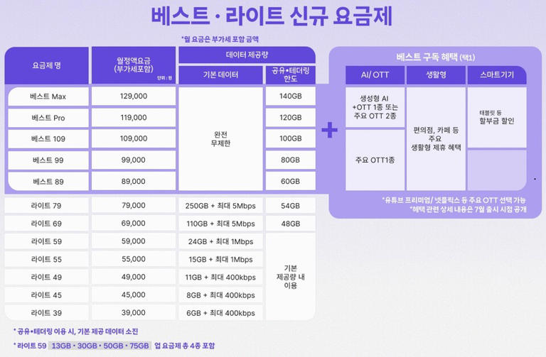 SKT, 2만원대부터 5G·LTE 통합요금제 운영…요금제 선택권 확대