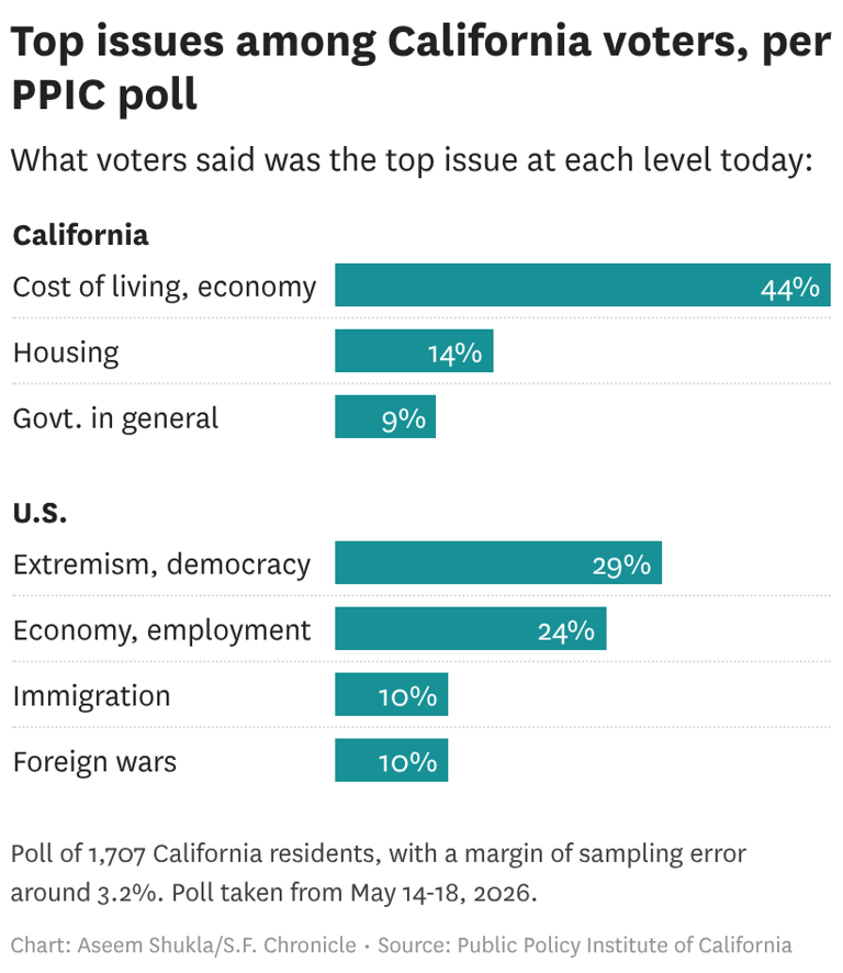 Here's what the latest California governor polls show - and what they ...