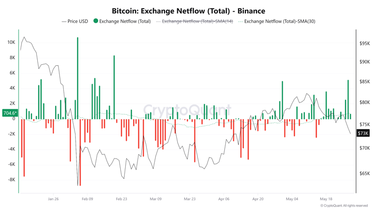 Bitcoin enters cool-down phase under $75K as 'active distribution' rises