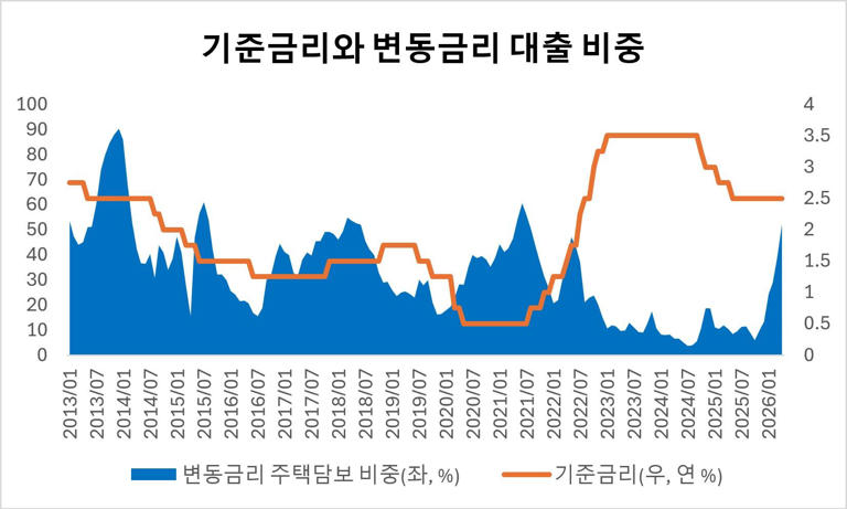 Banks increase variable loans as mortgage share surges past 50%