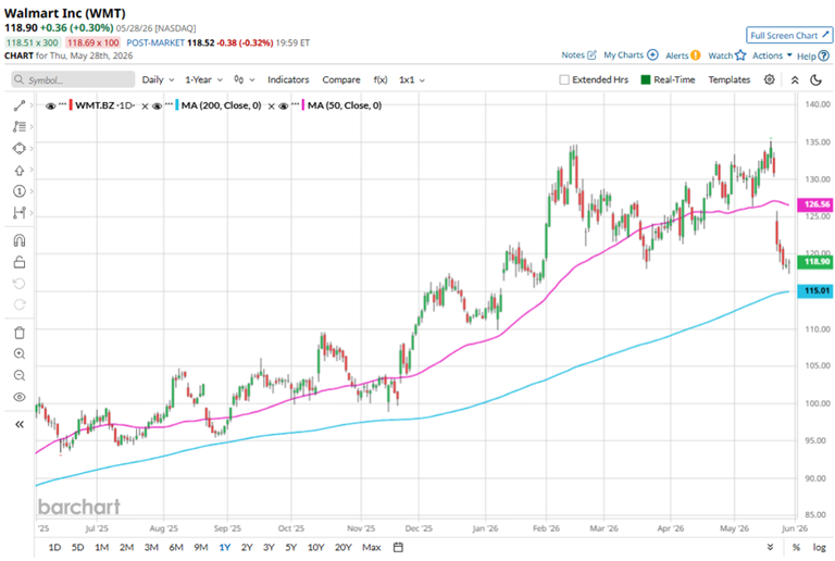 Is Walmart stock underperforming the S&P 500?