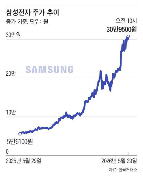 SK Hynix closes in on Samsung Electronics in market capitalization