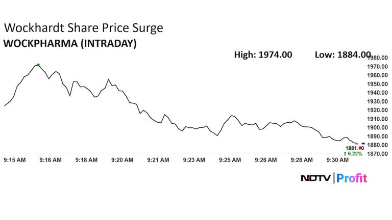 Wockhardt shares surge over 11% after CDSCO nod for Zaynich antibiotic ...