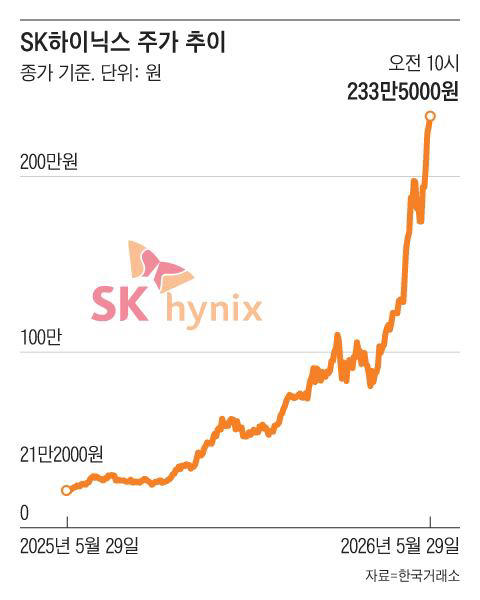 SK Hynix closes in on Samsung Electronics in market capitalization