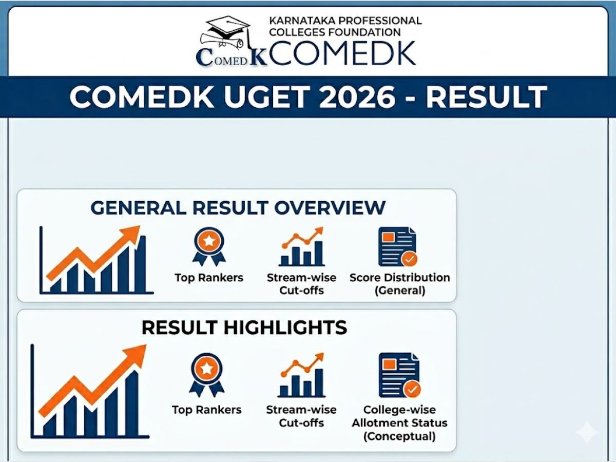 COMEDK 2026 result today: Check rank card download link, rank, cutoff ...