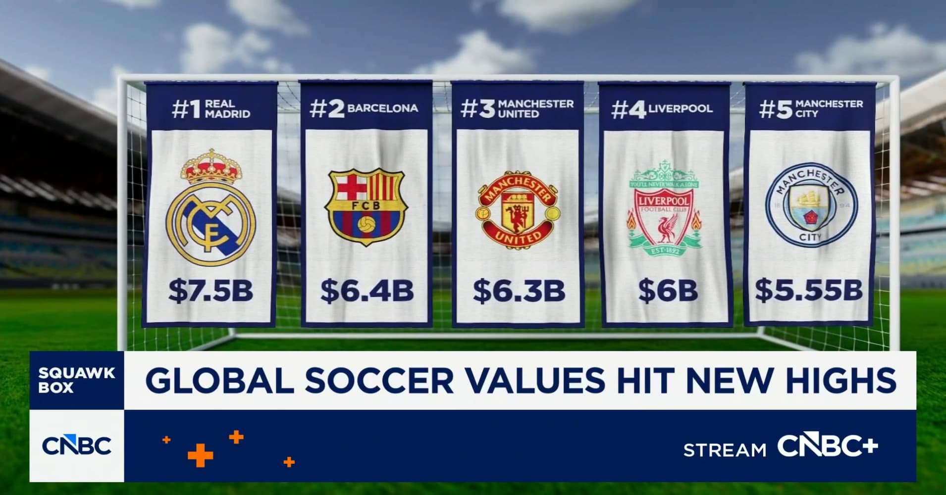 CNBC’s official global soccer team valuations 2026: Here’s how the ...