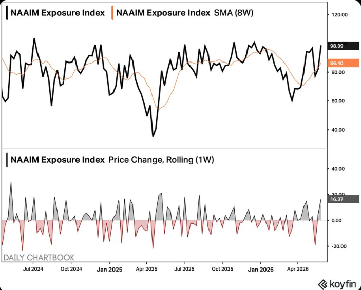Active managers turn aggressively bullish on US equities, NAAIM data show