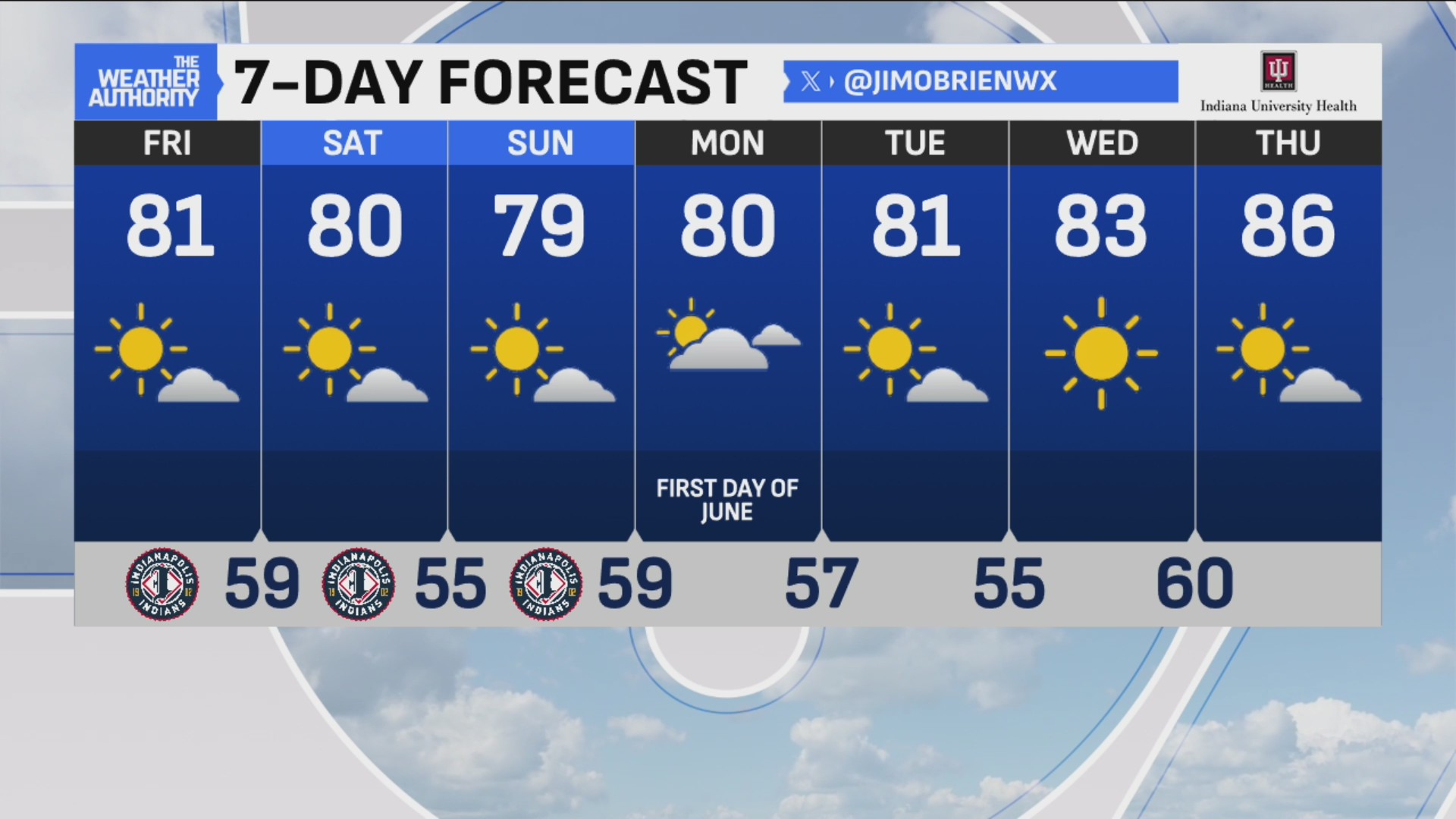 Sunny day with warm temperatures and no rain chances