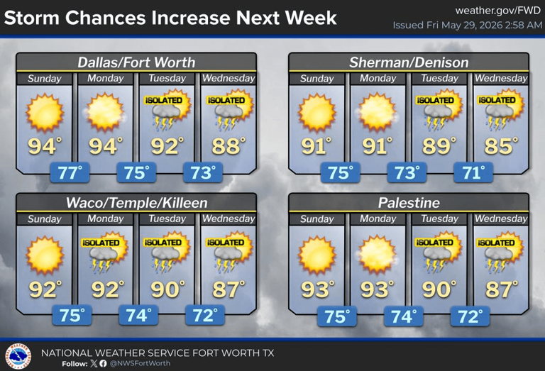 Heating up this weekend; stay hydrated