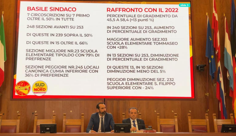 Elezioni Messina, Basile fa il punto: "Chi ha perso si interroghi. Voto ...