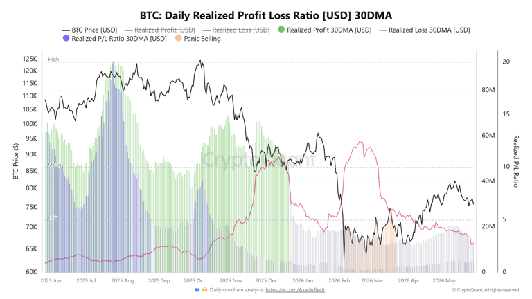 Bitcoin enters cool-down phase under $75K as 'active distribution' rises