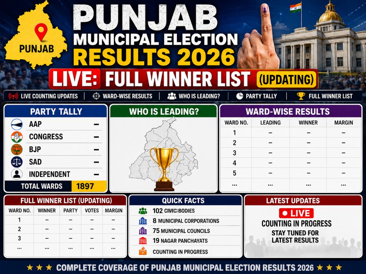 Punjab municipal election results 2026 LIVE (updating): Full winner ...