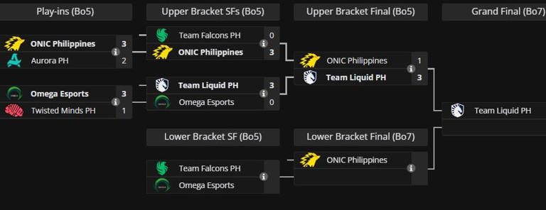 Team Liquid PH amankan slot EWC 2026 Paris, ONIC PH masih punya peluang