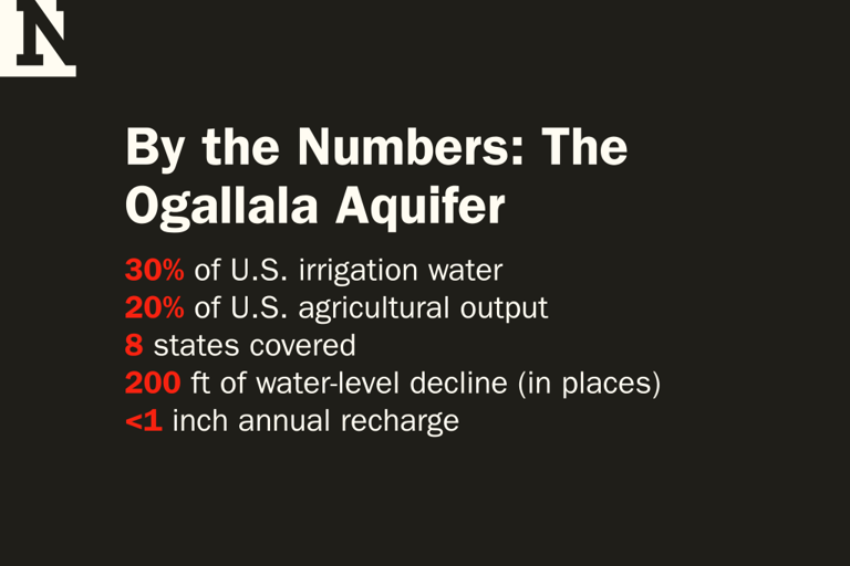 The largest US groundwater supply is running out