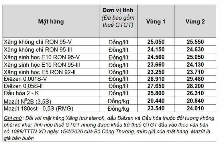 Giá xăng dầu hôm nay 29.5: Giảm xuống thấp nhất hơn 1 tháng qua