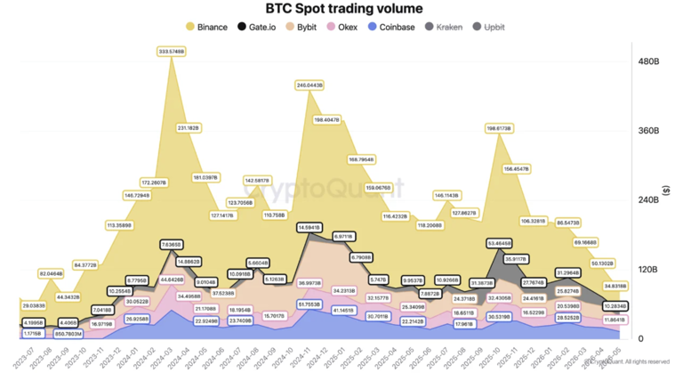 Bitcoin enters cool-down phase under $75K as 'active distribution' rises