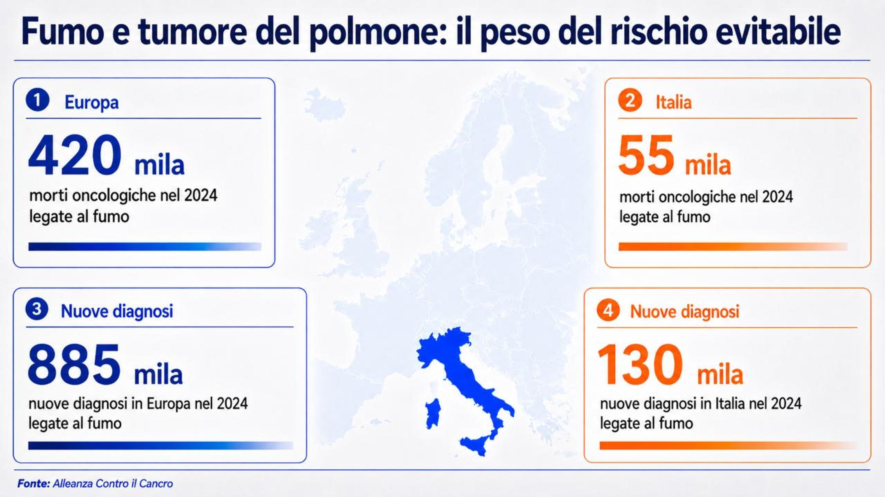 Alleanza contro cancro, 90% dei casi di tumore al polmone legato al fumo
