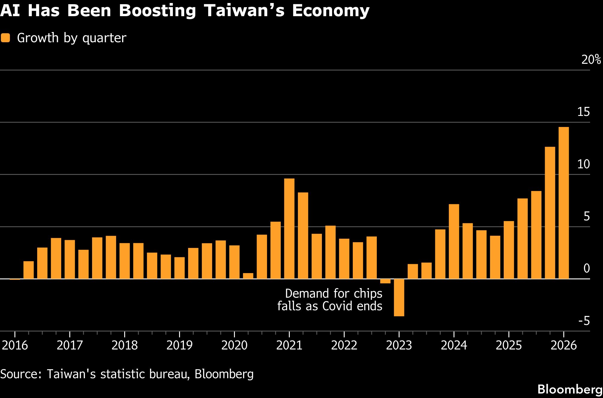 Taiwan forecasts fastest export growth in 50 years on AI demand