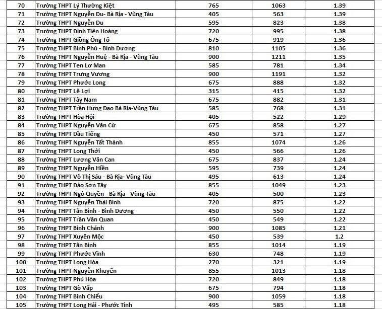 Hơn 151.000 thí sinh sắp bước vào kỳ thi lớp 10 ở TPHCM