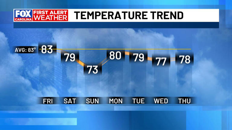 First alert: Isolated storms this evening, drier Sunday