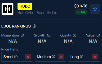 Hub Cyber Security surges 70% in pre-market trading: Here's why