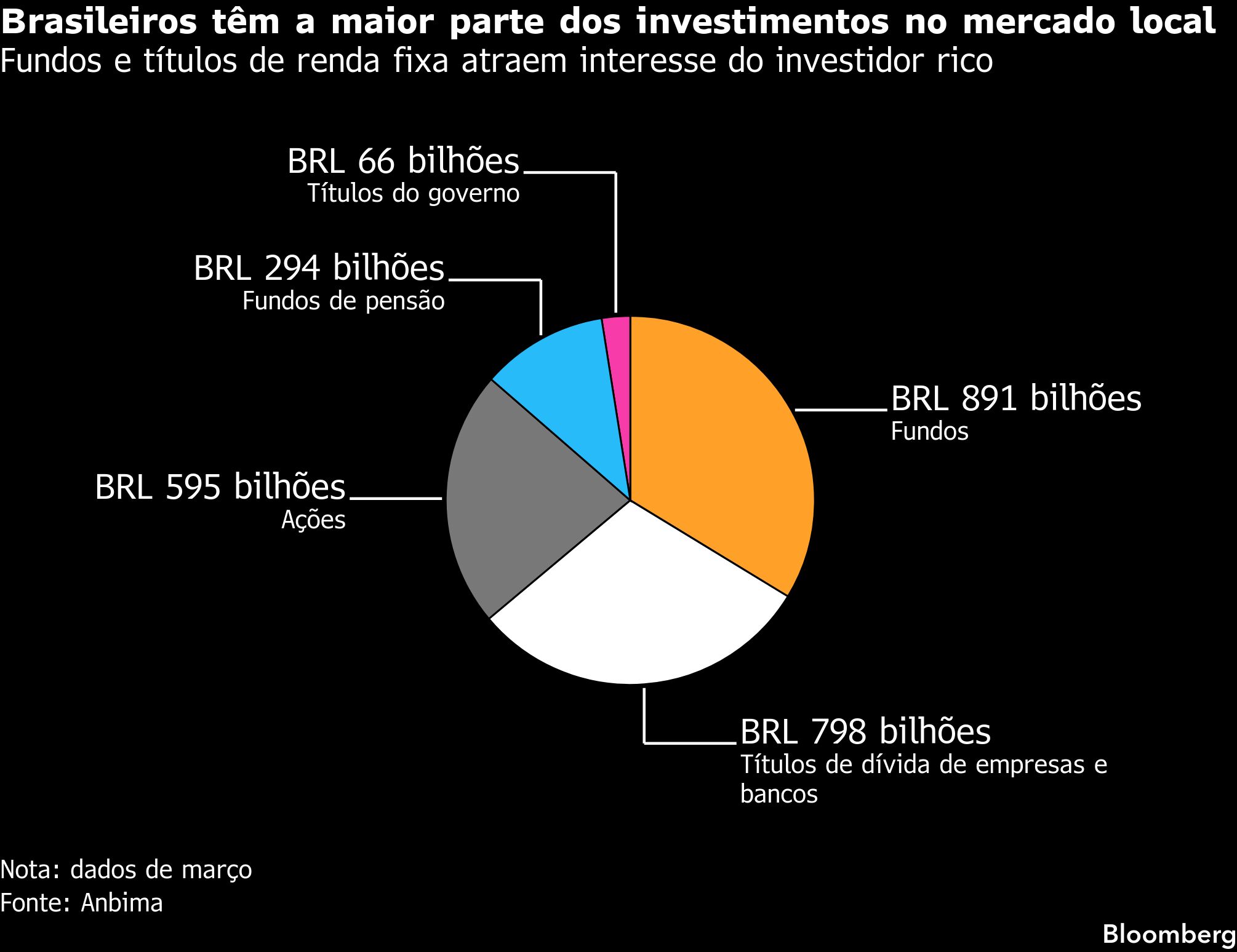 EFG cresce time para atender clientes ricos do Brasil e Américas