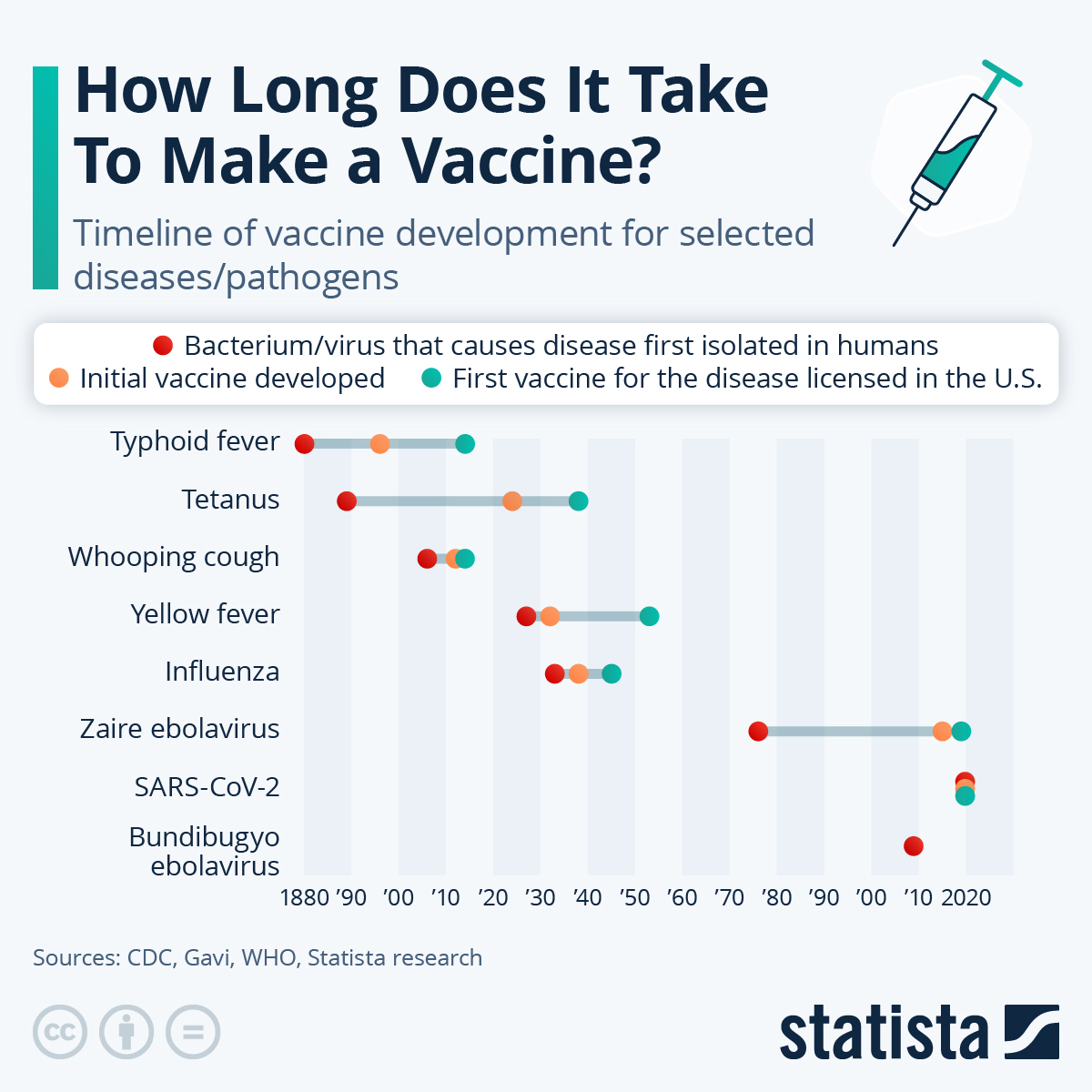 How long does it take to make a vaccine?