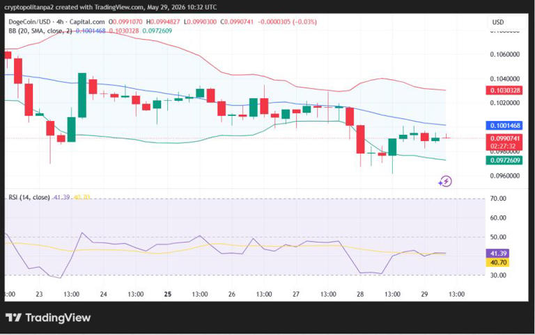 Dogecoin price prediction 2026-2032: DOGE to the moon?