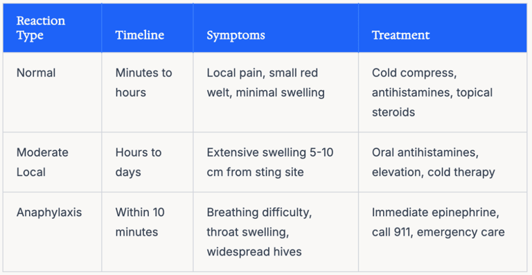 Normal bee sting vs. allergic reaction