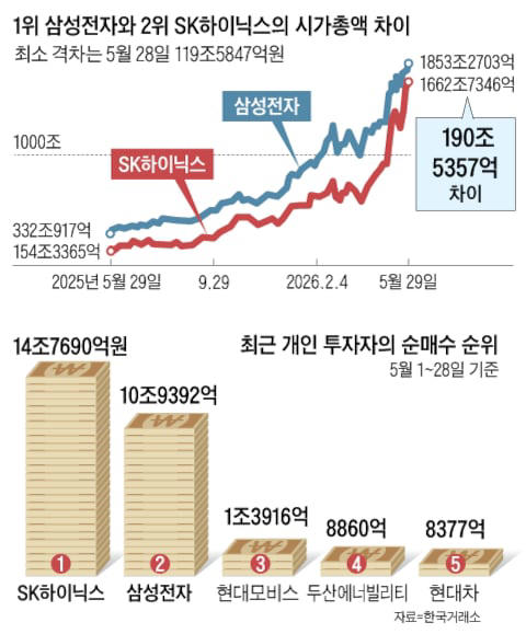 SK Hynix threatens Samsung Electronics' market capitalization lead