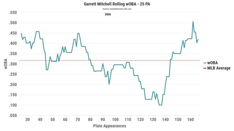 It’s time to embrace who Garrett Mitchell is