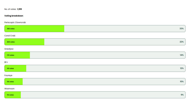 I absolutely agree with 33% of you when it comes to your choice of ...