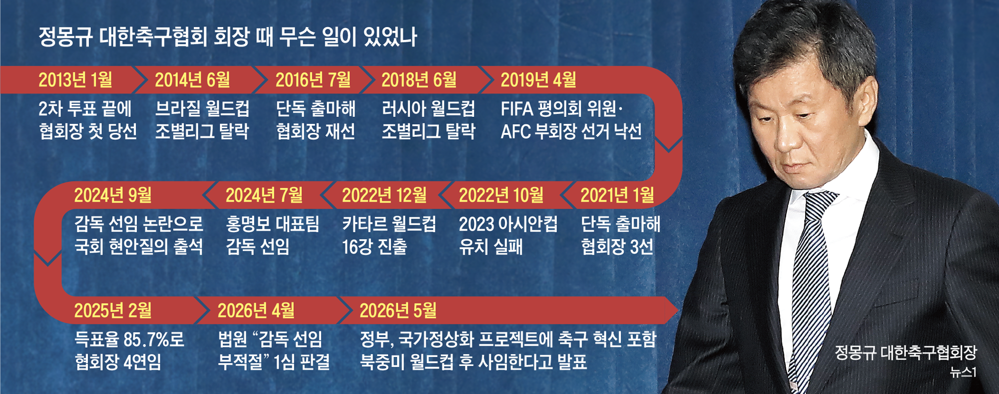 Chung Mong-gyu steps down amid World Cup controversies, citing ...