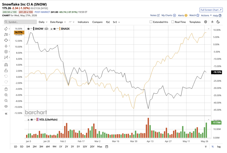 Palantir vs. Snowflake: Only 1 AI software stock looks strong for the ...