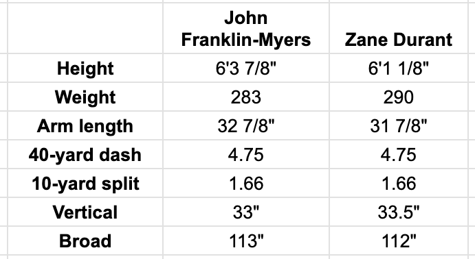 Striking similarities between Buffalo Bills rookie DT Zane Durant and ...