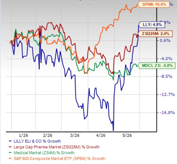 LLY stock gains 4% to all-time high: Is obesity access the catalyst?