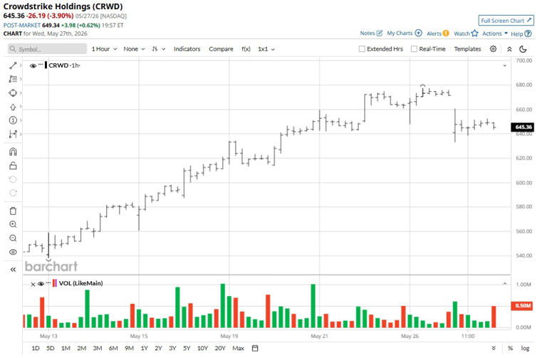 As ARR swells on AI tailwinds, CrowdStrike stock is a cash flow machine