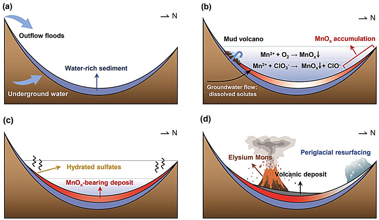 Mars's manganese 'bathtub ring' reveals ancient ocean timeline and its ...