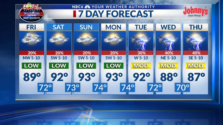 Summer heat this weekend, tropical rain next week