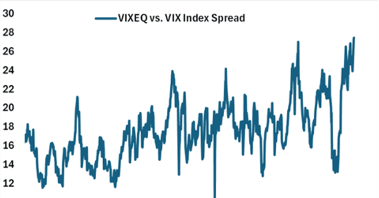 There's a record disconnect unfolding in the trading pits right now