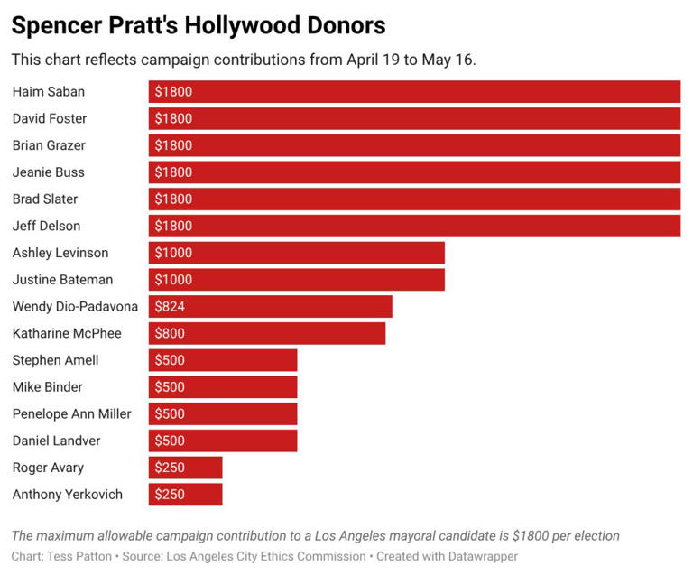 Will Hollywood vote for Spencer Pratt? | Exclusive poll