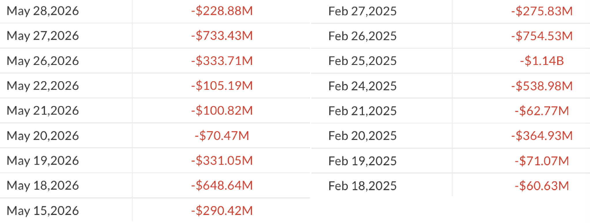 Bitcoin ETFs bleed $2.8B in record nine-day outflow streak