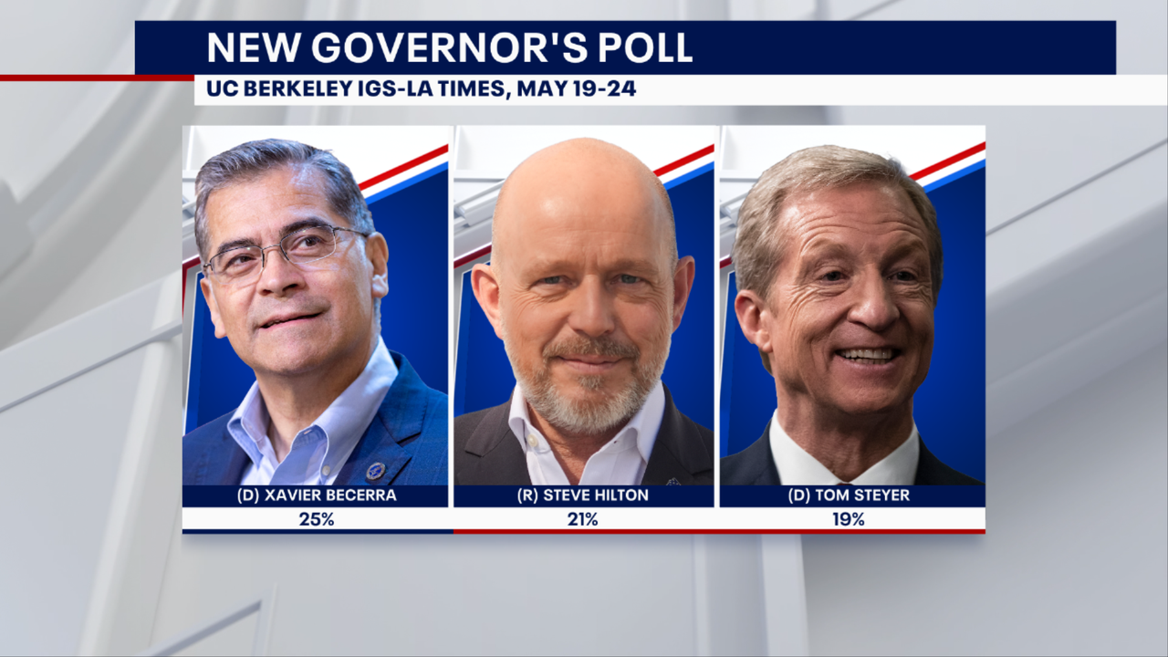 UC Berkeley poll: Becerra leads, Hilton 2nd, Steyer 3rd