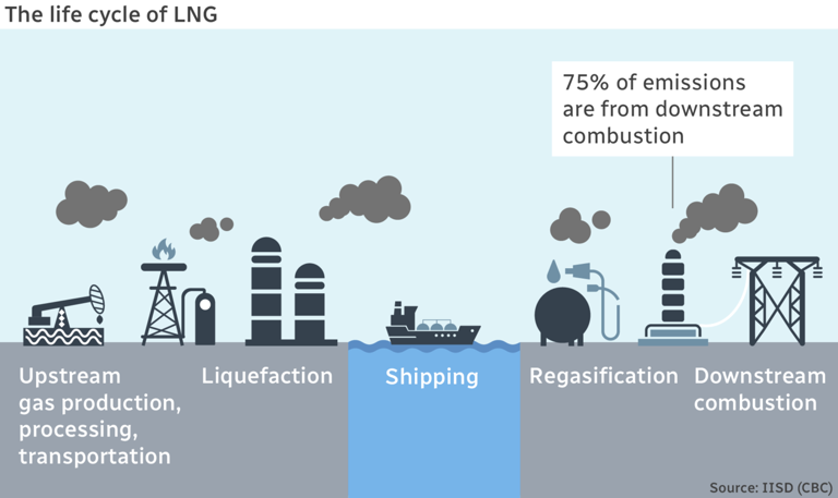 Ksi Lisims project would increase BC.’s greenhouse gas emissions