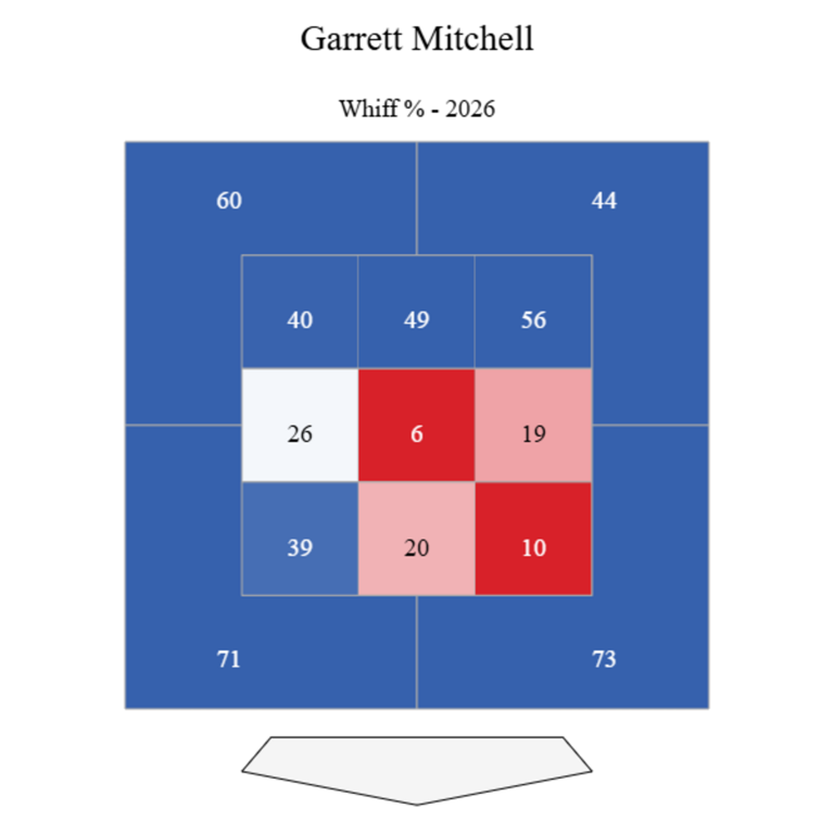 It’s time to embrace who Garrett Mitchell is